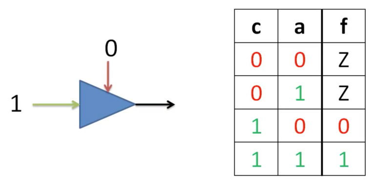 What is Tri-State Buffer? | How it Works? - Semiconductor Club