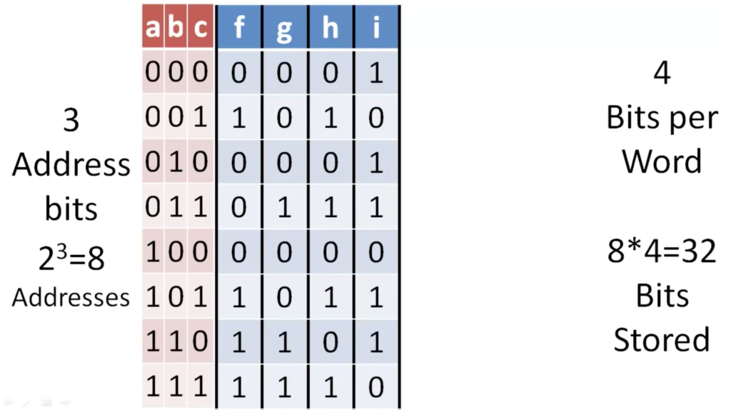 What is Read Only Memory (ROM) & Random Access Memory (RAM ...